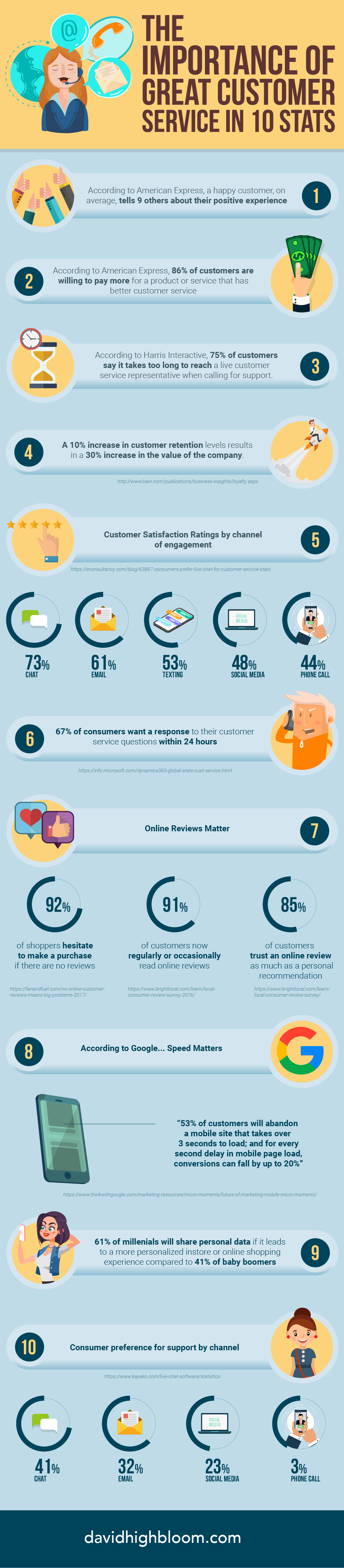 Customer Service in 10 Stats | David Highbloom
